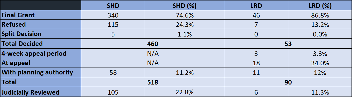 05. Large-scale Residential Developments (LRDs) - JSA